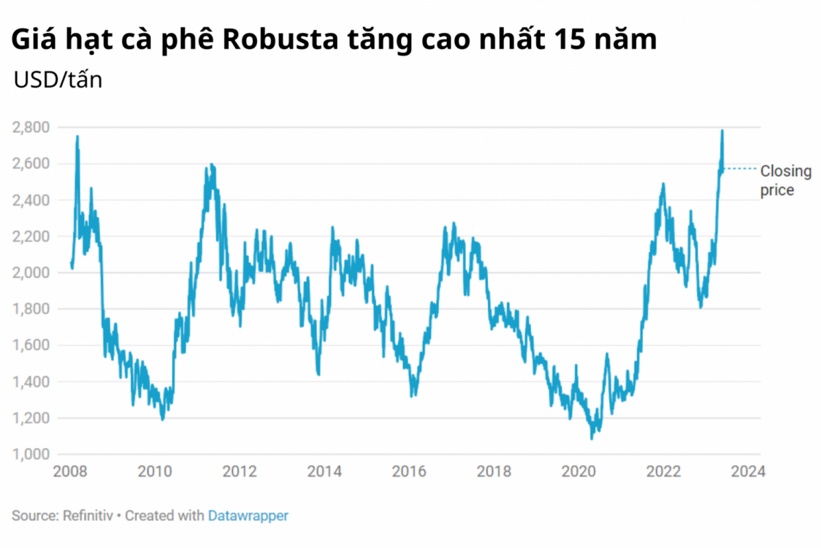 Lo ngại giá cà phê tăng cao vì El Nino » Đại Hoàng Thủy